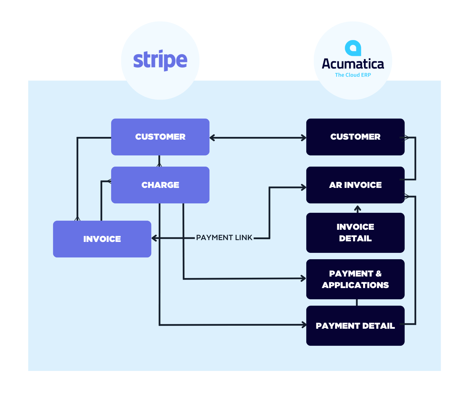 Acumatica Payments Integration with Stripe